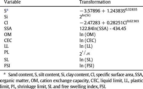 Transformations Applied To The Non Normally Distributed Variables Download Table