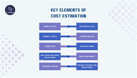 Cost Estimation In Project Management Ins And Outs Onethread
