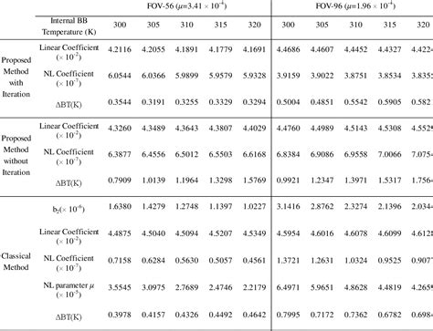 table 4 from a new non linearity correction method for spectrum from