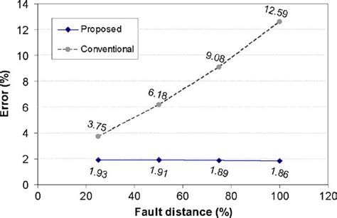 Comparison Of Errors Between Conventional And Proposed Algorithms