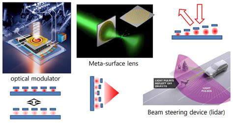 Applications Of The Novel Metasurface Technology Image Credit The