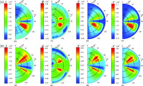 Angular Distributions Of The Stokes Vector Components At A Location