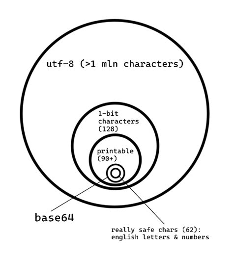 What Is Base64 Encoding And Why Is It Necessary Talal Zaman Abbasi
