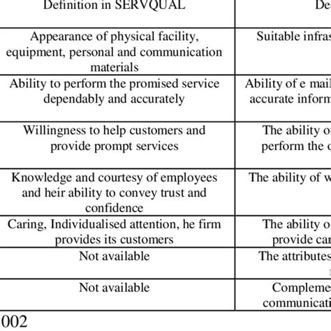 Difference Between Original Servqual And E Qual Download Table