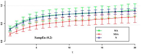 Entropy And Compression Capture Different Complexity Features The Case