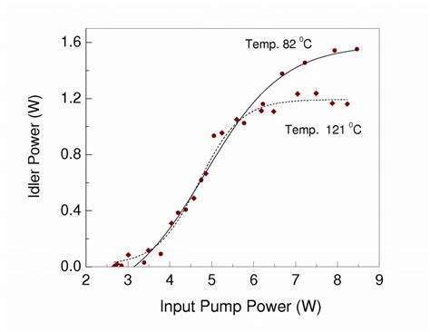 9 Idler Output Power As A Function Of Cw Pump Power At Two Different