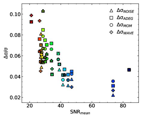 Relative Variation Of σ Against The Mean Sn Of The Spectra The Four