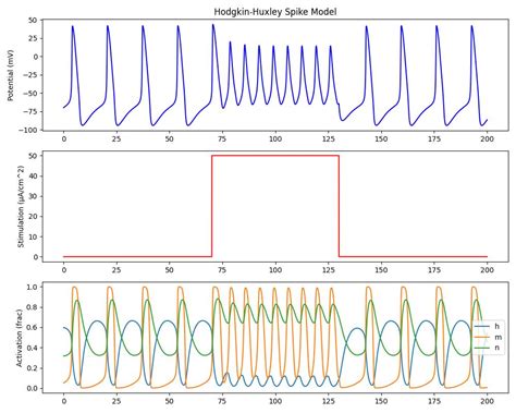 Lecture 2e The Hodgkin Huxley Cell — Ngc Learn 203 Documentation