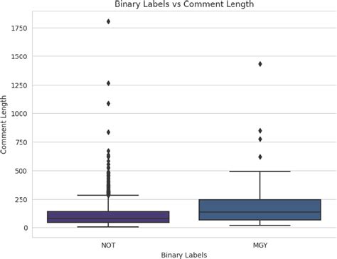 Figure 1 From Exploratory Data Analysis On Code Mixed Misogynistic