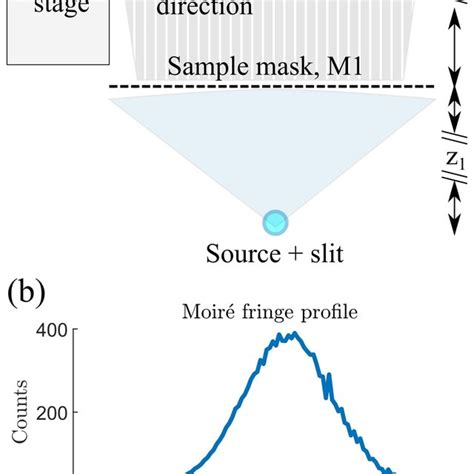 A Moiré Based Scanning Implementation Of Edge Illumination The Download Scientific Diagram