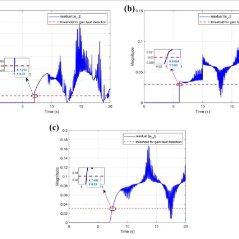PDF Robust Fault Diagnosis And Fault Tolerant Control For Nonlinear Quadrotor Unmanned Aerial