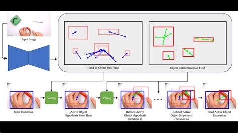 sequential voting with relational box fields for active object detection cvpr 2022 youtube