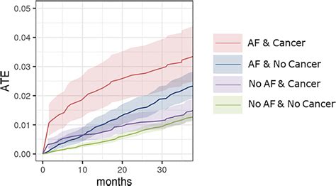Arterial Thromboembolism In Patients With Af And Cha2ds2 Vasc Score 0 2 With And Without Cancer