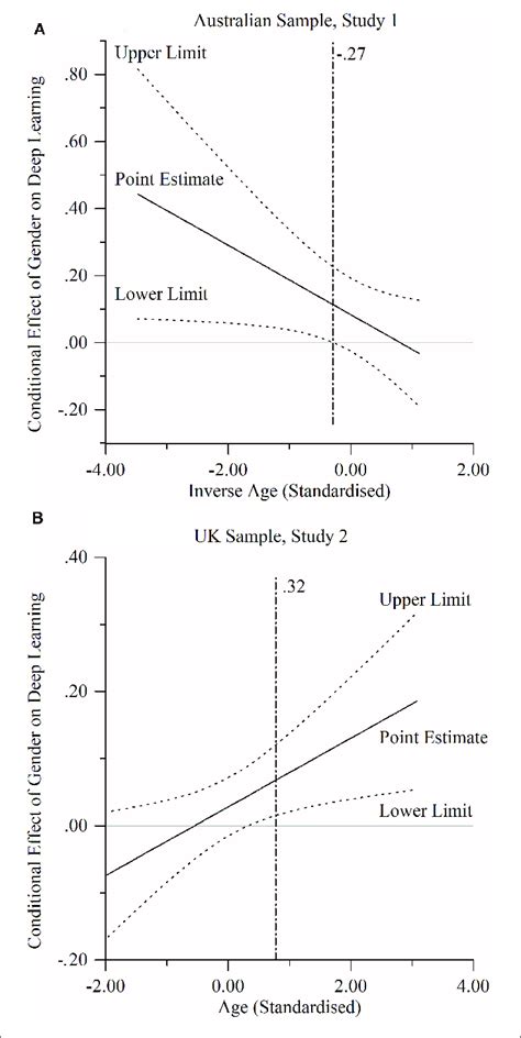Johnson Neyman Plot Displaying The Point At Which Gender Had A