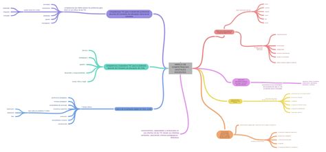 Marco De Competencias Digitales Docentes Coggle Diagram
