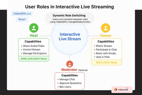 Building Interactive Live Streaming Apps With React Videosdk Guide