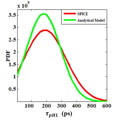 Analytical Model And Spice Generated Delay Distributions For τ Phl And Download Scientific