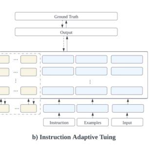 Instruction Tuning A And LLM Instruction Example Adaptive Prompting Download Scientific