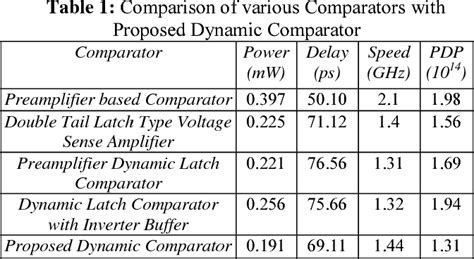 Table 1 From Design And Analysis Of Dynamic Comparator With Reduced Power And Delay Semantic
