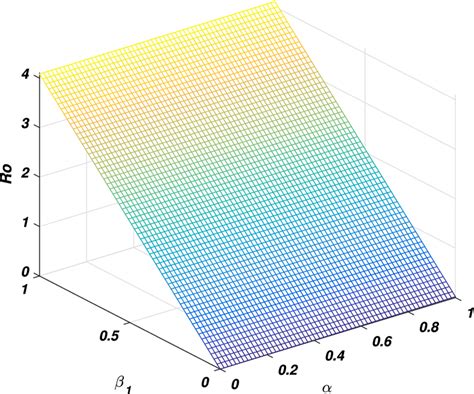 The Graph Visualizes The Variation Of The Basic Reproductive Number Download Scientific Diagram