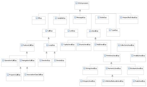 How To Process Ocl Abstract Syntax Trees