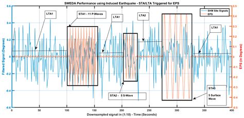 A Real Time Early Warning Seismic Event Detection Algorithm Using Smart Geo Spatial Bi Axial