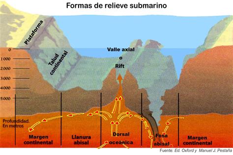 Blog De Loreley Formas De Relieve Submarino
