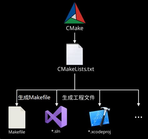Cmake基础 可可西 博客园