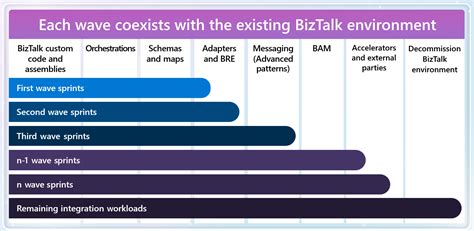 移轉方法：biztalk Server 至 Azure Logic Apps Azure Logic Apps Microsoft Learn