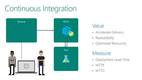 Devops Continuous Integration And Continuous Deployment With Microsoft And Open Source