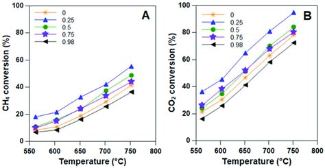 Impact Of Surfactantcation Sc Molar Ratio On Ch 4 A And Co 2 B
