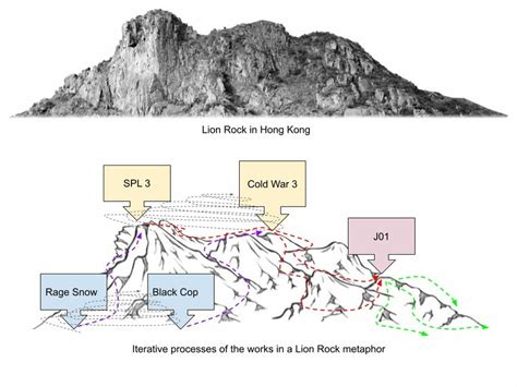the iterative processes of the works download scientific diagram