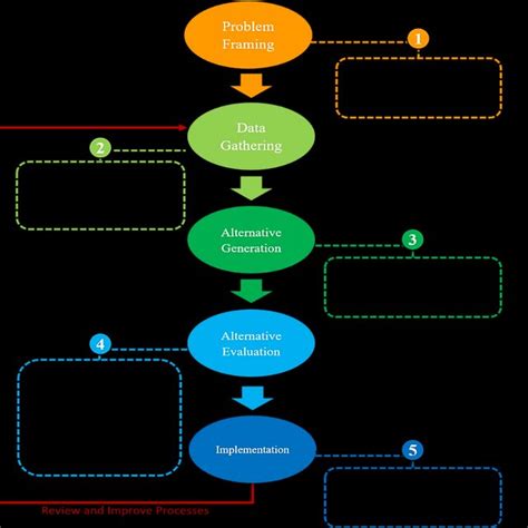 Proposed Model Decision Making Process Model Download Scientific Diagram