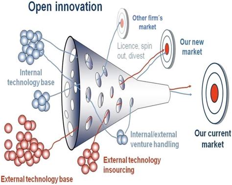 Open Innovation Source Download Scientific Diagram