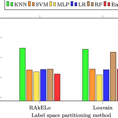 Hamming Loss Comparison By Different Label Partitioning Scheme For The Download Scientific