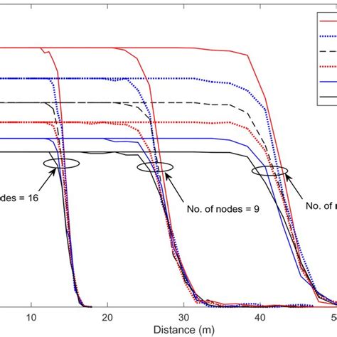Wsns‐based Sg Lifetime Versus The Distance Between Twoneighbouring
