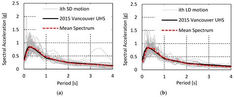 Effects Of Ground Motion Duration On The Seismic Performance Of A Two