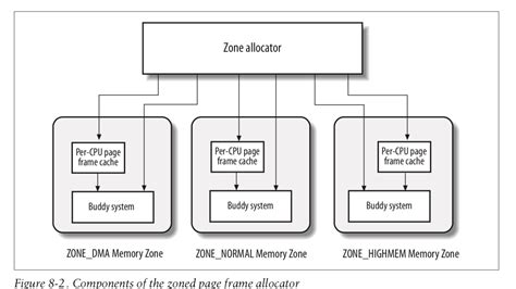 Understanding The Linux Kernel 读书笔记 Memory Management L