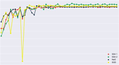 Accuracy Comparison On The Test Data For The Minibatch Sgd Nag