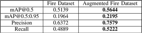 Table I From Object Detection With Dataset Augmentation For Fire Images