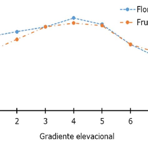Distribución De Las Especies Por Gradiente Altitudinal Download Distribución De Las Especies Por Gradiente Altitudinal Download