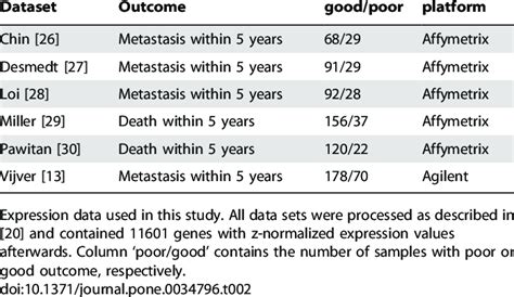 Microarray Expression Data Download Table