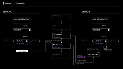 Layerzero Protocol Explained Multi Chain Talk
