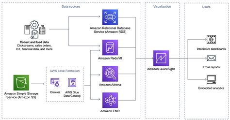 reference architecture data analytics lens