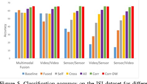 Figure 5 From Deep Multimodal Representation Learning From Temporal Data Semantic Scholar