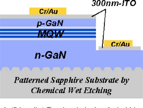 Figure 1 From Fabrication And Characterization Of Gan Based Leds Grown On Chemical Wet Etched