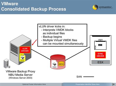 Ppt Non Disruptive Backup Of Vmware Environments Using Veritas Netbackup Powerpoint