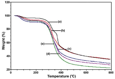 Tg Curves Of Films Prepared From Different Sfg Blend Ratios With