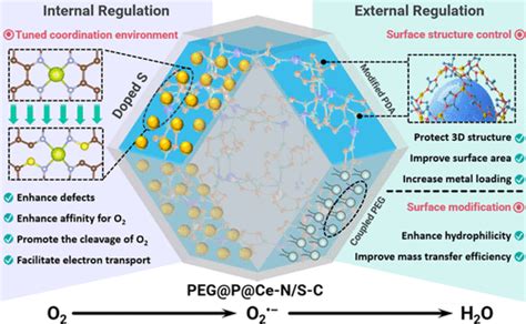 Regulating Second Coordination Shell Of Ce Atom Site And Reshaping Of