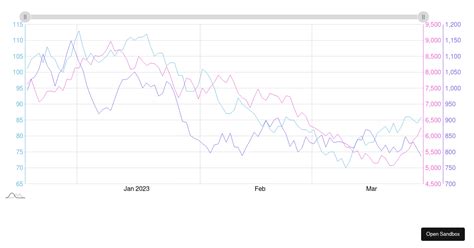 Amcharts5 React Forked Codesandbox